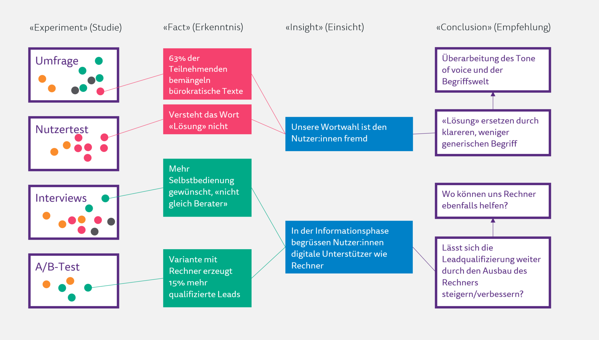 Atomic UX Research, der neuste, heisse Scheiss? | evux